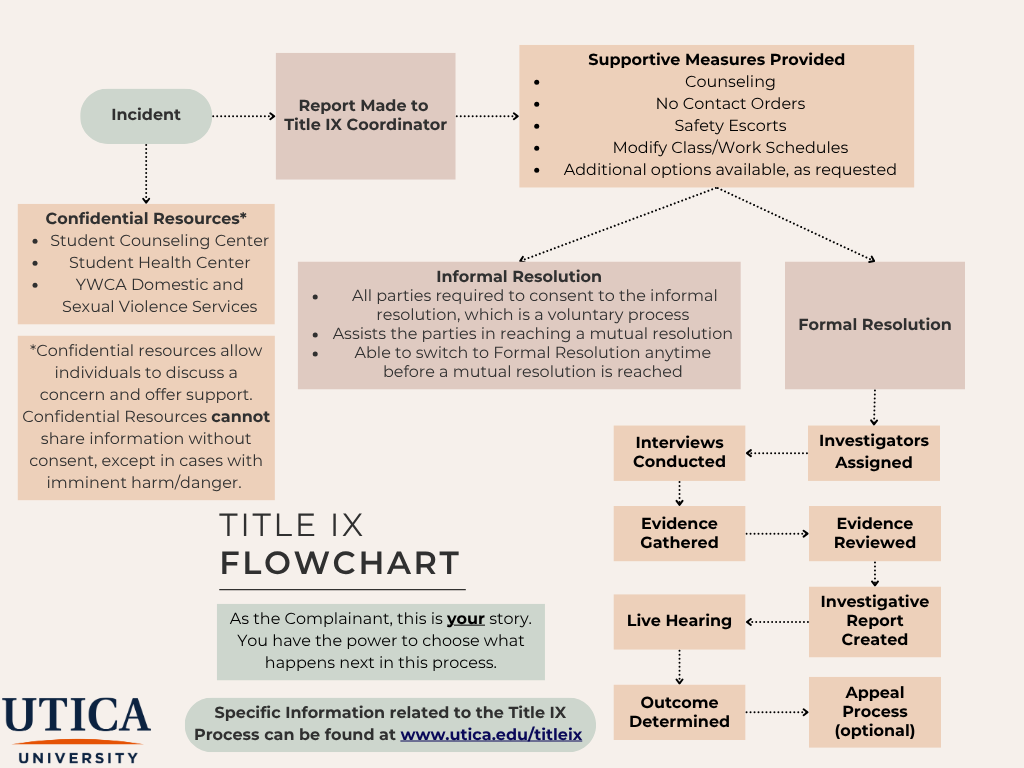Procedure Flowchart | Utica University
